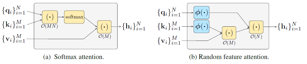 A Round Up Of Linear Transformers