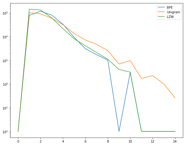 Experiments With Subword Modeling